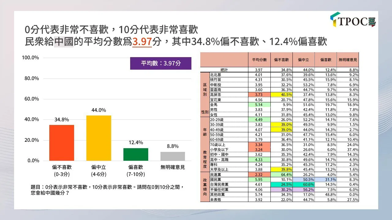 【TPOC民調】逾半數國人對政府處理內政議題沒信心 高達7成認兩岸關係惡化 -- 上報 / 焦點