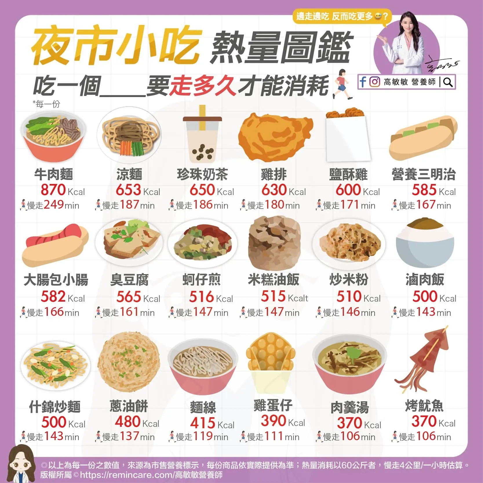 跟著《夜市王》吃美食小心發胖？營養師公開 30 種「夜市小吃熱量圖鑑」 吃完雞排、臭豆腐、蚵仔煎要慢走 3 小時 -- 上報 / 生活